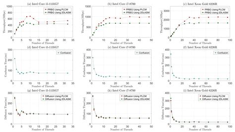 Enhancing Video Encryption Speed Evaluating Chaotic Maps For Prbg