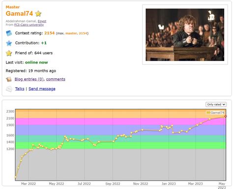 Abdelrhman Gamal On Linkedin I Am Happy To Announce That I Have Reached Master On Codeforces