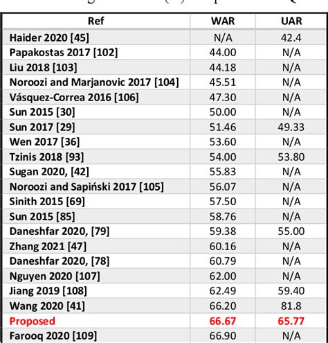 Table 1 From Speech Emotion Recognition System By Quaternion Nonlinear Echo State Network