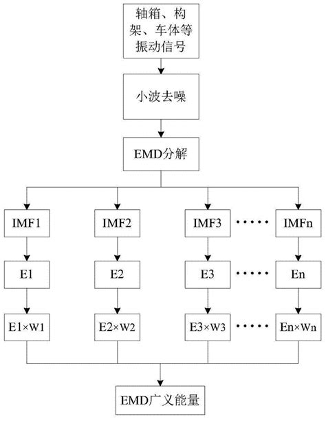 Emd Generalized Energy Based Wheeltrack Vibration Signal Fault Feature Extraction Method