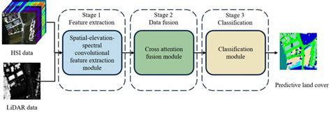 Cross Attention Based Multi Scale Convolutional Fusion Network For Hyperspectral And Lidar Joint