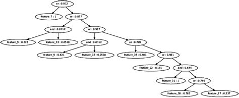 Best Fuzzy Classifier Found For The Nls Kdd Data Set Download