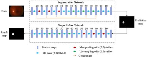 Proposed Cascade Framework Comprised Of A Segmentation Network And A