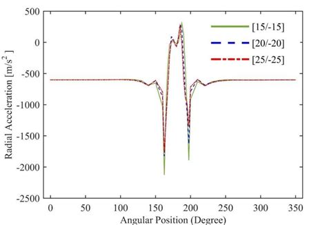 Effect Of Composite Stacking Sequence On The Radial Acceleration Signal Download Scientific