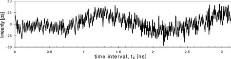 Tdc Nonlinearity Characteristics A Dll Disabled T 30 Ps Chip 2 Download Scientific