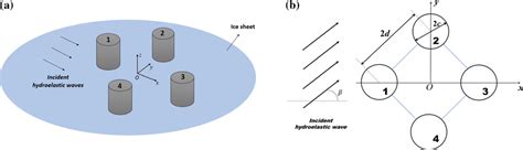 Sketch Of The Four Cylinders In Incident Hydroelastic Waves Download Scientific Diagram
