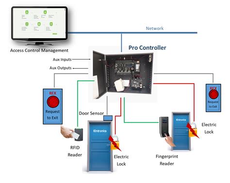 What Is An Access Controller At Charles Rolle Blog