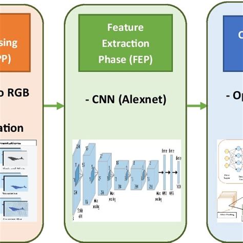 Framework Of The Proposed Leukemia Classification Technique Plct Download Scientific Diagram