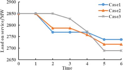 Load Variation Curve Under Different Cases Download Scientific Diagram
