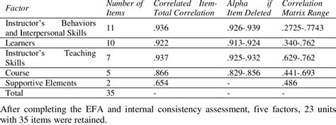Reliability Coefficient For Every Individual Factor Download Scientific Diagram