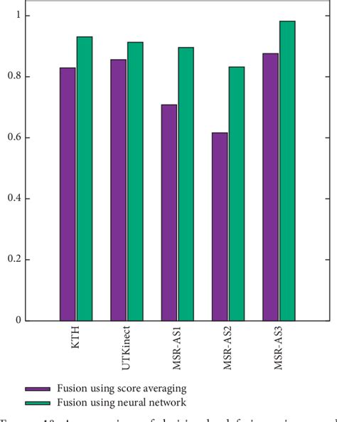 Figure 18 From Enhanced Human Action Recognition Using Fusion Of Skeletal Joint Dynamics And