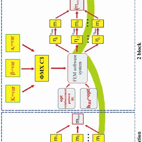 2 Diagram Of Multistage Algorithm For Minimizing The Weight Of Regular Download Scientific