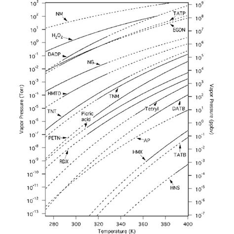 Trace Vapor And Surface Explosives Detection Methods Arranged Download Scientific Diagram