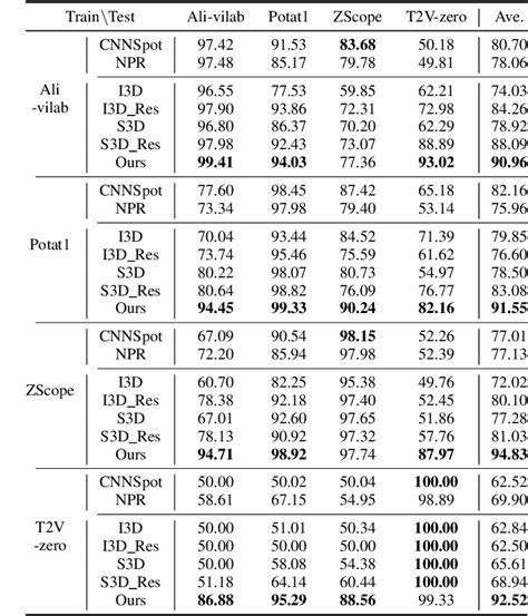 Table I From Exposing Ai Generated Videos A Benchmark Dataset And A Local And Global Temporal