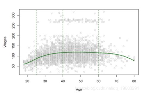 拓端tecdatr统计软件代码编写三次样条和平滑样条模型数据拟合及预测 拓端tecdat 博客园