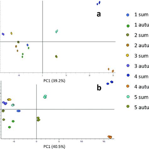 Pca Biplot Showing The Suspect Analysis Results In The A Positive And Download Scientific
