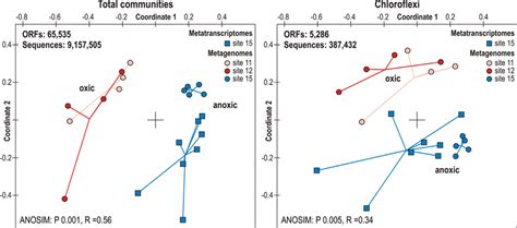 Non Metrical Dimensional Scaling Nmds Plot For All Three Sites Based