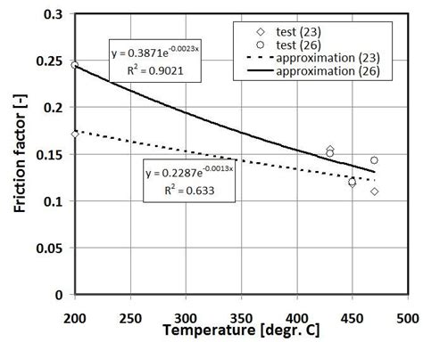 Functional Dependence M Ft Download Scientific Diagram