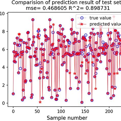 Test R² Of Different Cross Validation Methods Download Scientific Diagram