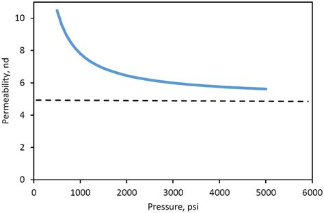 Apparent Permeability Calculation Based On 5nd Matrix Permeability Download Scientific