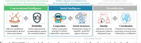 Figure 1 From Concept An Evaluation Protocol On Conversational