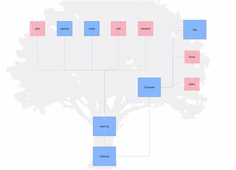 Deep Dive Into Tree Shaking In The Javascript World The Term By