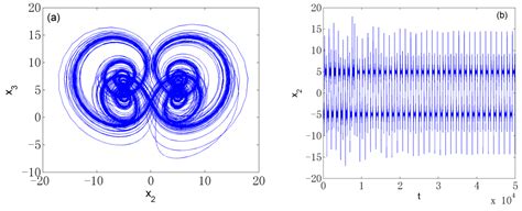 Axioms Free Full Text Dynamical Analysis And Generalized