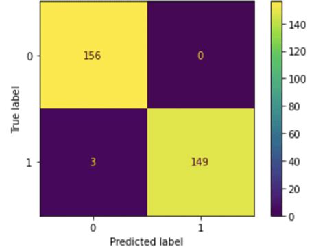Visualizing Your Confusion Matrix In Scikit Learn Kdnuggets Matthew