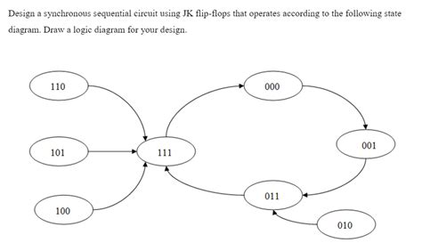 solved design a synchronous sequential circuit using jk