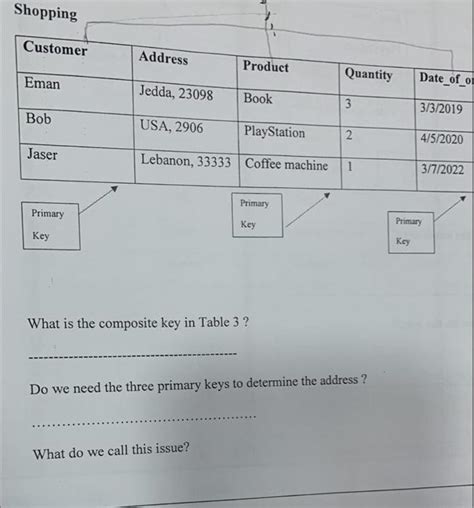 Solved What Is The Composite Key In Table 3 Do We Need