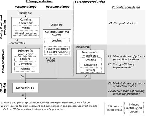 Structure Of The Copper Supply Chain In Ecoinvent 35 And The Modeled Structure Of The Copper Supply Chain In Ecoinvent 35 And The Modeled