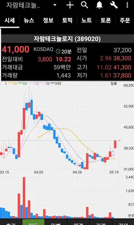 자람테크놀로지의 매수맥점포인트 자리에서 20프로 급등목표가는 Youtube