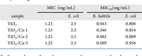 Table 1 From Sol Gel Derived Tio2 And Tio2 Cu Nanoparticles Synthesis Characterization And