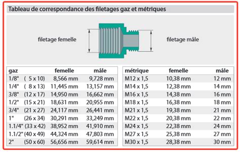 Comment Mesurer Le Filetage Dun Raccord Haute Pression Hp Concept