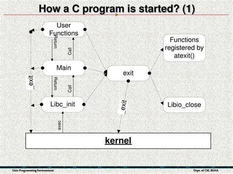 Ppt Unix System Interface Programming Part 61 System Interface