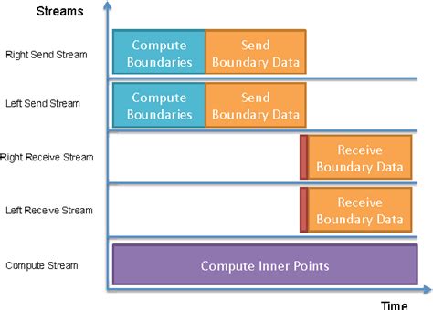Figure 4 From Effective Multi Gpu Communication Using Multiple Cuda Streams And Threads