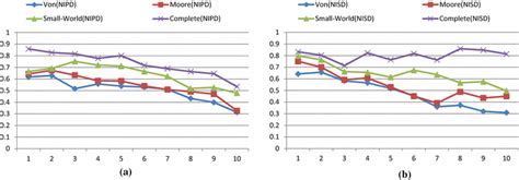 The Average Cooperation Comparison In Spatial Structure Of Ipd Game And Download Scientific