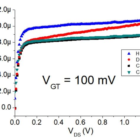 Comparison Of A Finfet B Vertically Stacked Nanosheet Gaa Fet And Download Scientific