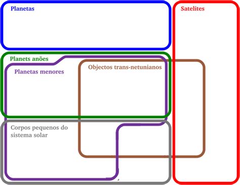 Euler Diagram Of Solar System Bodies2 Euler Diagram Of Solar System