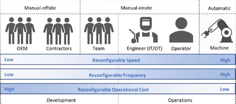 Level Of Reconfigurable Provider Download Scientific Diagram