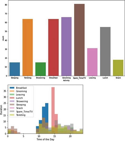 Overview Of The Number Of Occurrences Of Each Activity Along With The Download Scientific