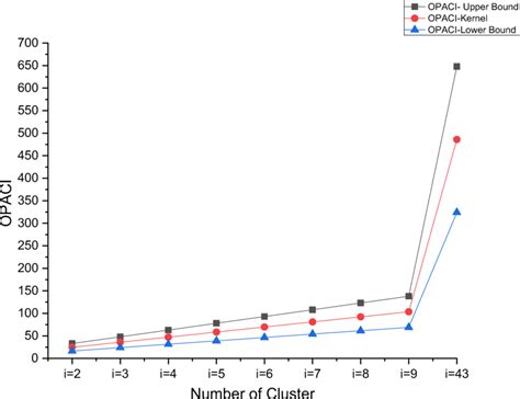 The Complexity Of The Problem For Various Cluster Numbers In The Case