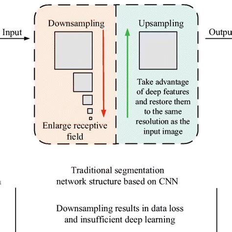 Traditional Cnn Based Data Processing Pipeline Of The Test Samples For