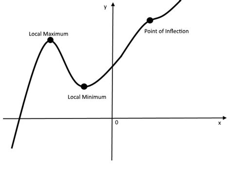 Basic Differentiation Tutorial For Igcse And A Level Maths Vivax Solutions