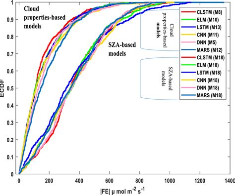Empirical Cumulative Distribution Function Ecdf Of The Ppfd Download Scientific Diagram