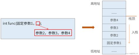 标准io格式化io之printf函数printf实现流程 Csdn博客