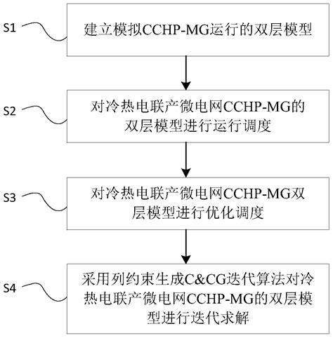 Day Ahead Economic Dispatching Method For Combined Cooling Heating Power Cogeneration Microgrid