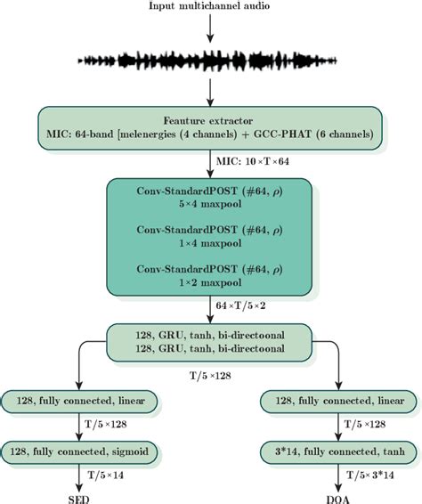 Figure 1 From Sound Event Localization And Detection Using Squeeze Excitation Residual Cnns