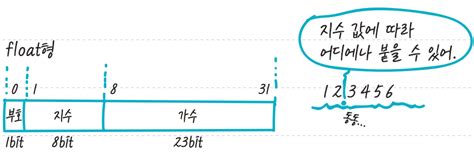 자바 Java 용어 정리 1탄 변수와 타입 연산자 조건문과 반복문
