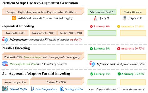 Ape Faster And Longer Context Augmented Generation Via Adaptive